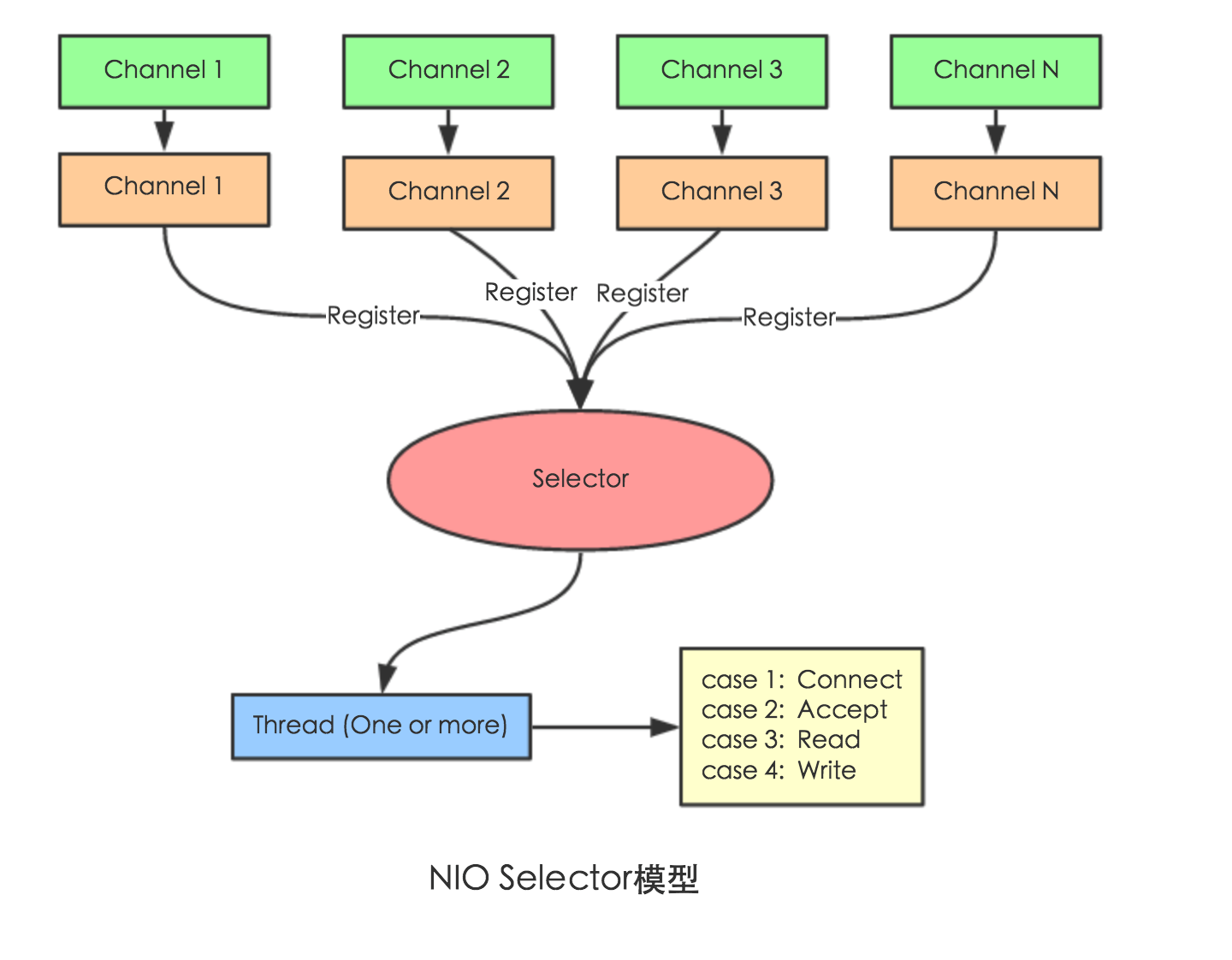 bio、nio、aio | by Steve Zhong